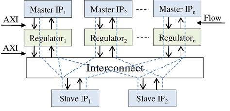 Ip Integration In Socs Download Scientific Diagram