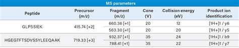 How To Maximize Bioanalytical Performance Of Fc Fusion Proteins Practical Sample Preparation