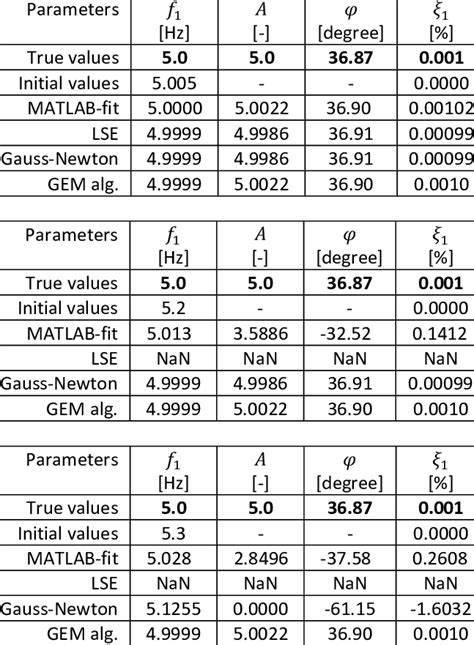 Estimated parameters of the damped oscillation model with í µí¼ Download Scientific