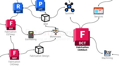 Autodesk Fabrication Estmep Cadmep And Camduct
