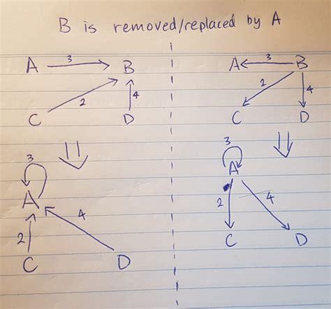 Github Jwguo321graph Impl Cpp A Gdwggeneral Directed Weighted