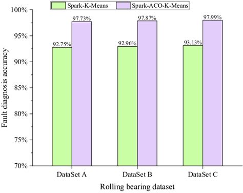 Fault Diagnosis Accuracies Obtained With Different Fault Diagnosis