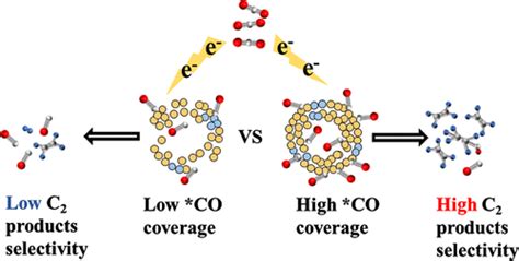 Convergence Of Tandem Catalysis And Nanoconfinement Promotes Electroreduction Of Co2 To C2