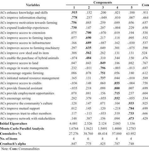 Five Extracted Components From The Principal Component Analysis With Download Scientific