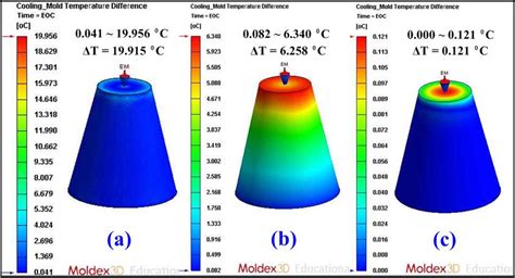 Numerical Simulation Results Of Mold Surface Temperature Difference For