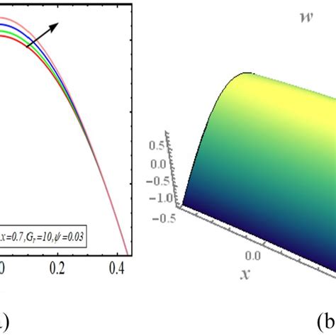 A Velocity For γ 2 Dimensional And B Velocity For γ 3 Dimensional Download Scientific