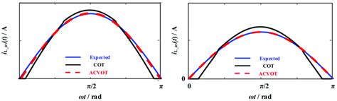 the simulated input current waveforms with full load under the cot