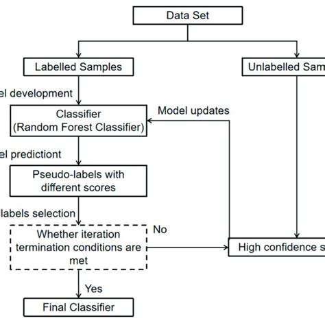 a semi supervised learning framework based on random forest download