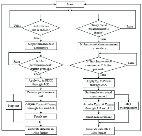Flow Chart Of Graphical Program For Signal Generation Apply Potential