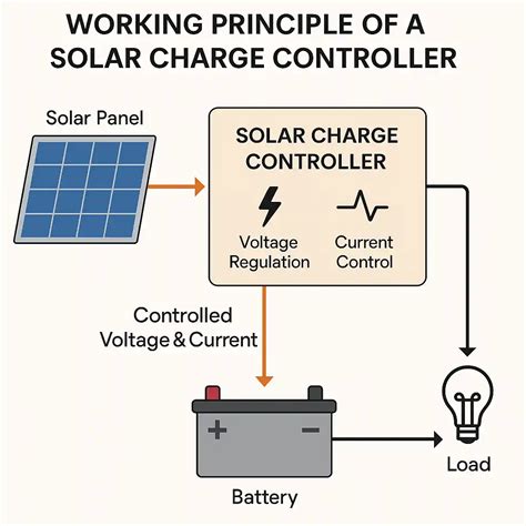 Apa Sing Nggawe Pengontrol Pangisian Daya Surya Penting Kanggo Saben Apa Sing Nggawe Pengontrol Pangisian Daya Surya Penting Kanggo Saben