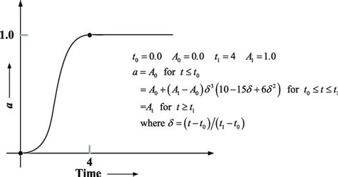 Definition Of Smooth Step [abaqus Software 6 14 User Manual N D] Download Scientific Diagram