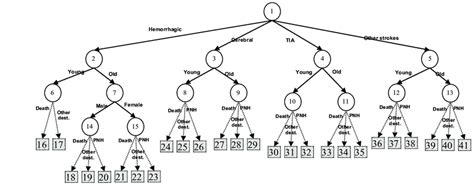 Ephtst Constructed Using The Wic Based Splitting Criterion Download