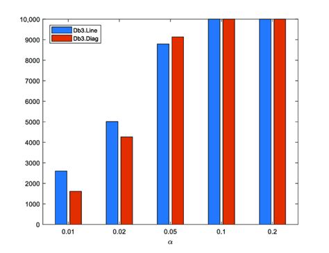 Comparison Between The Number Of Graphical Passwords Detected In The