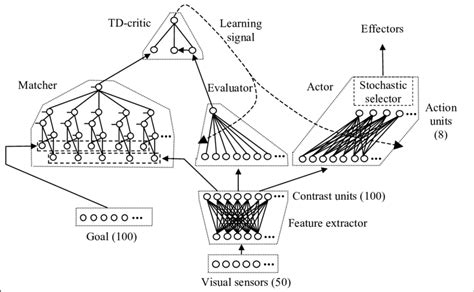 3 Components Of The Basic Neural Actor Critic Controller Arrows