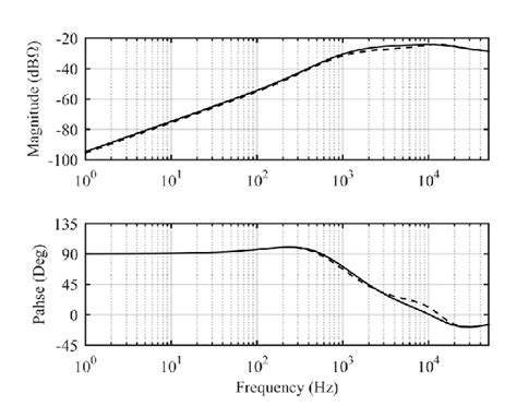 The Predicted Solid Line And Estimated Dashed Line Closed Loop Download Scientific Diagram