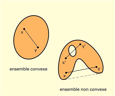 Ensembles Convexe Et Non Convexe Média Encyclopædia Universalis