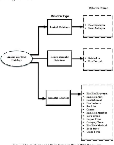 Figure 3 From Utilizing Arabic Wordnet Relations In Arabic Text