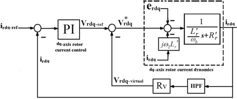 modified rotor current control loop for virtual rotor resistance