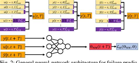 Figure 1 From Neural Network Based Fault Detection And Identification