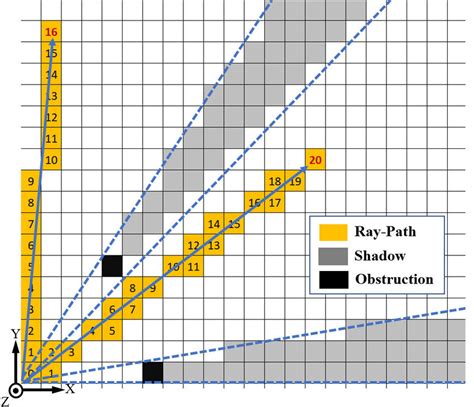 Ray Path Computation And Inconsistency Issue In Cartesian Dem