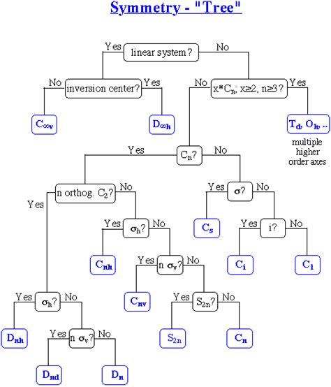 Determining Point Groups Anorganische Chemie University Of Rostock