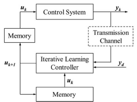 Block Diagram Of Networked Control System With Measurement Data