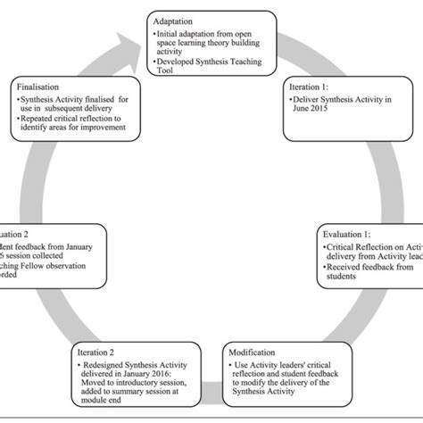 Process Diagram Of Synthesis Activity Development And Evaluation