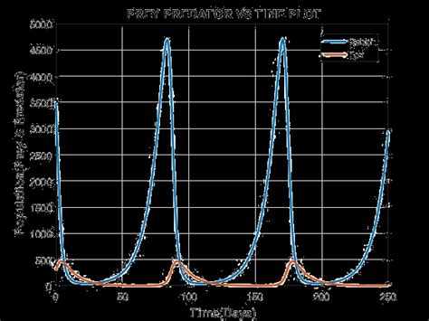 Prey Predator Vs Time Days Graph Download Scientific Diagram