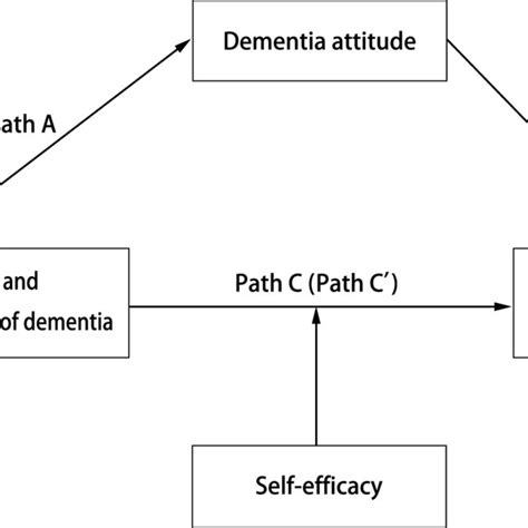 Model Hypothesisthe Associations Between Bpsd Knowledge And Pac Were