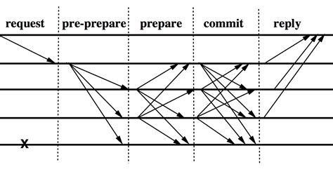 The Stellar Consensus Protocol A Federated Model For Internet Level