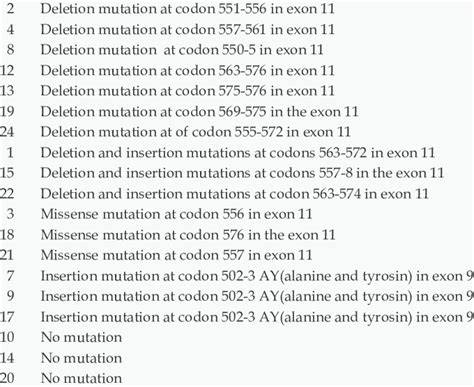 Mutation Patterns Of 22 Advanced And Metastatic Small Bowel Gist