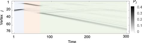 Model Of A Markovian Bath—the Excitation Exits The System Blue Into Download Scientific