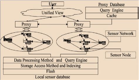 wireless sensor network database system architecture download