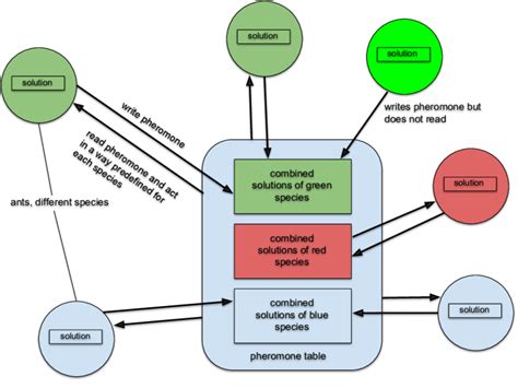 2 Socio Cognitive Aco Download Scientific Diagram