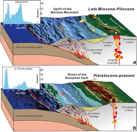 A B Tectonic Evolution Of Sumatra And Forearc Regions Uplift Of The