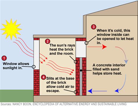 Trombe Wall Trombe Wall Passive Solar Homes Wall Design