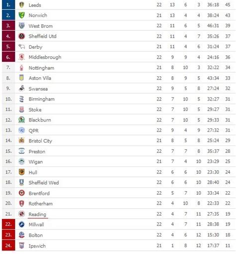 چمپیونشیپ انگلیس خروج تیم عزت‌اللهی از منطقه خطر با تساوی خارج از خانه