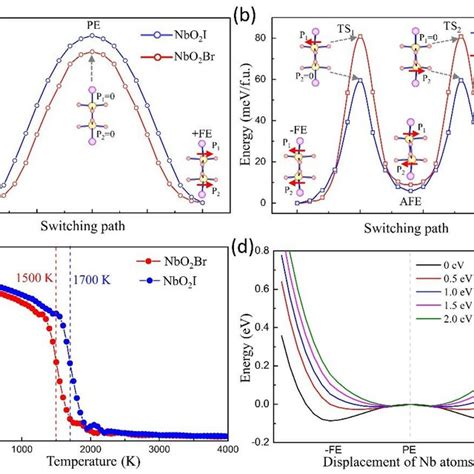 The Energy Evolution Of Two Polarization Switching Paths Of Fe Nbo 2 X
