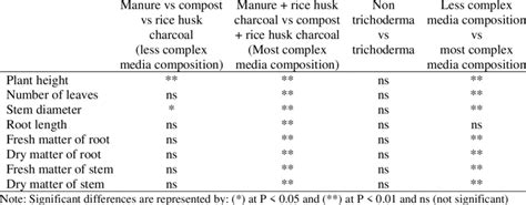 Orthogonal Contrast Of Growth Parameters Download Scientific Diagram
