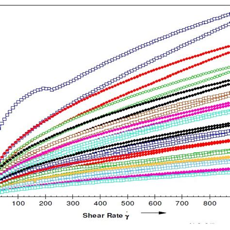 Fig S1 Gpc Calibration Curve Of Dextran Standards With Different