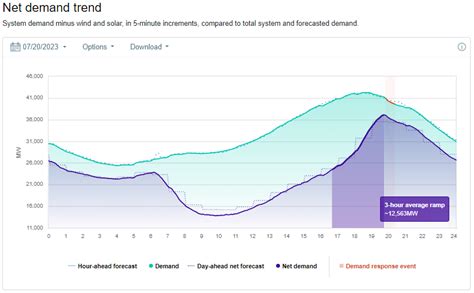 what is demand response and how does it work