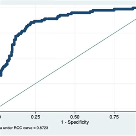 Receiver Operating Characteristic Roc Curve Download Scientific Diagram