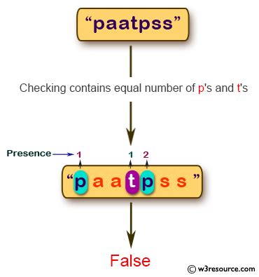 Javascript Basic Check Whether A Given String Contains Equal Number Of P S And T S W Resource