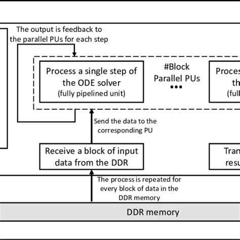 Architecture Of The Ode Solvers Hosted In A Fpga Board Download