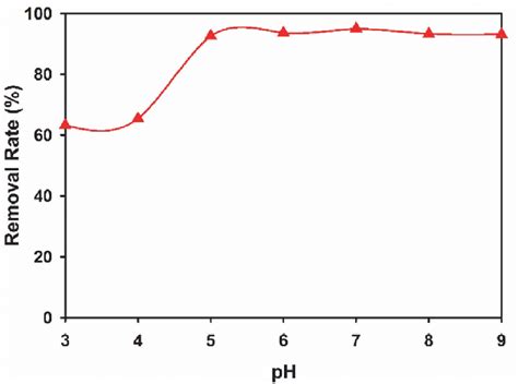 Effect Of Initial Solution Ph Of Ni Ii Ions On Removal Efficiency Download Scientific Diagram