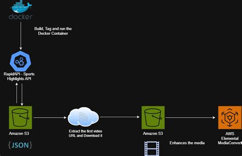 Deploy A Dynamic Web App On Aws With Terraform Docker Amazon Ecr
