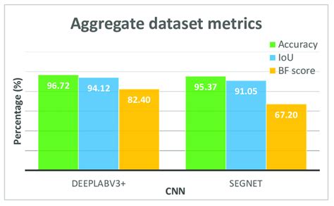 a comparison of segmentation metrics for the entire dataset for both