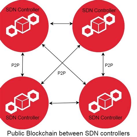 proposed cluster architecture using blockchain based sdn controllers