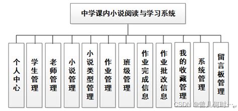 基于ssm的中学课内小说阅读与学习系统的设计与实现小说管理系统原型设计图 Csdn博客