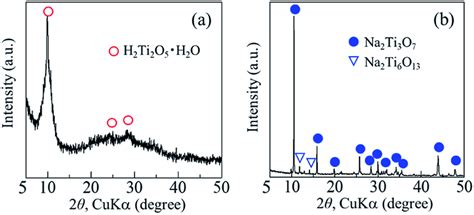 Powder Xrd Patterns Of A Synthesised Products And B Commercially